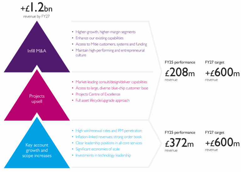 Annual report 2025 | Investors | Mitie
